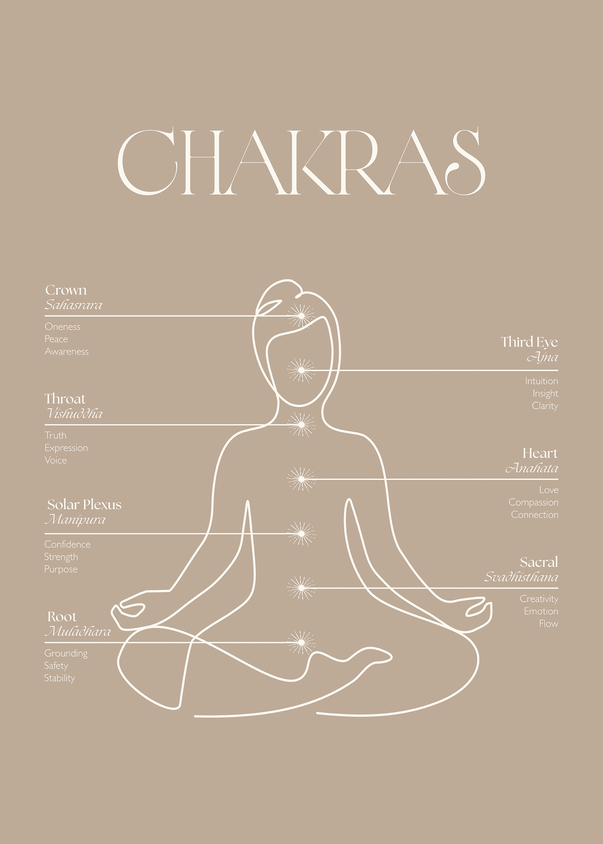 Chakras Poster | Meditation Wall Art | Poster Store NZ